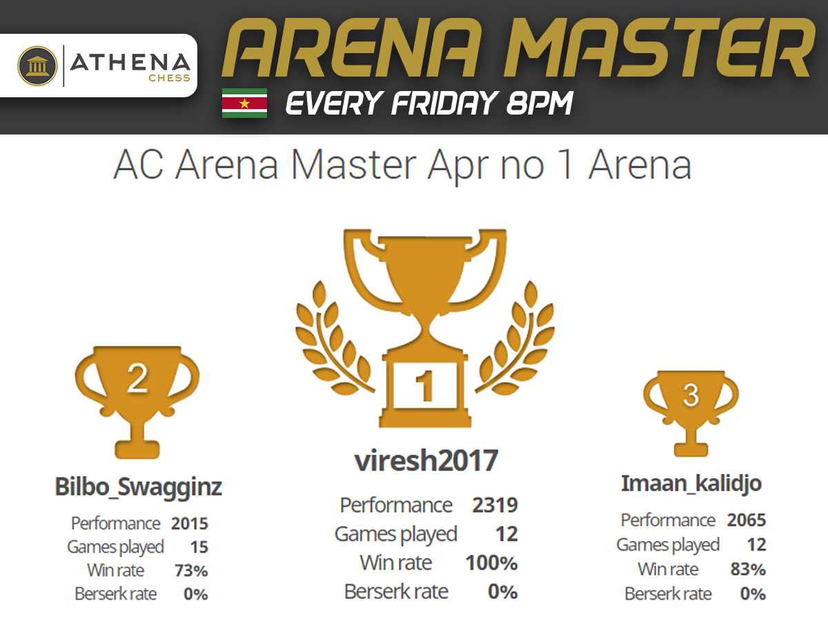 FM Viresh Giasi Neemt Voorsprong in Arena Master Challenge - Athena Chess